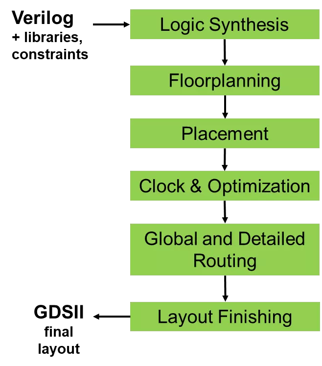 Openroad A Complete Autonomous Rtl Gdsii Flow For Vlsi Designs Ucsc Ospo
