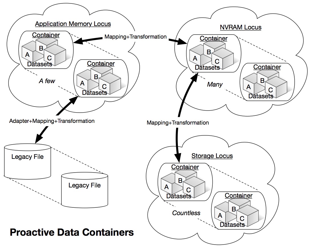 Proactive Data Containers Pdc Ucsc Ospo