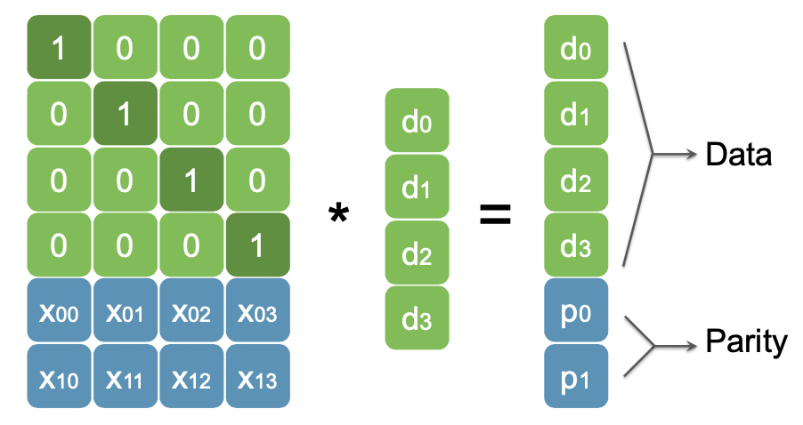 Reproducible Evaluation Of Multi Level Erasure Coding Ucsc Ospo