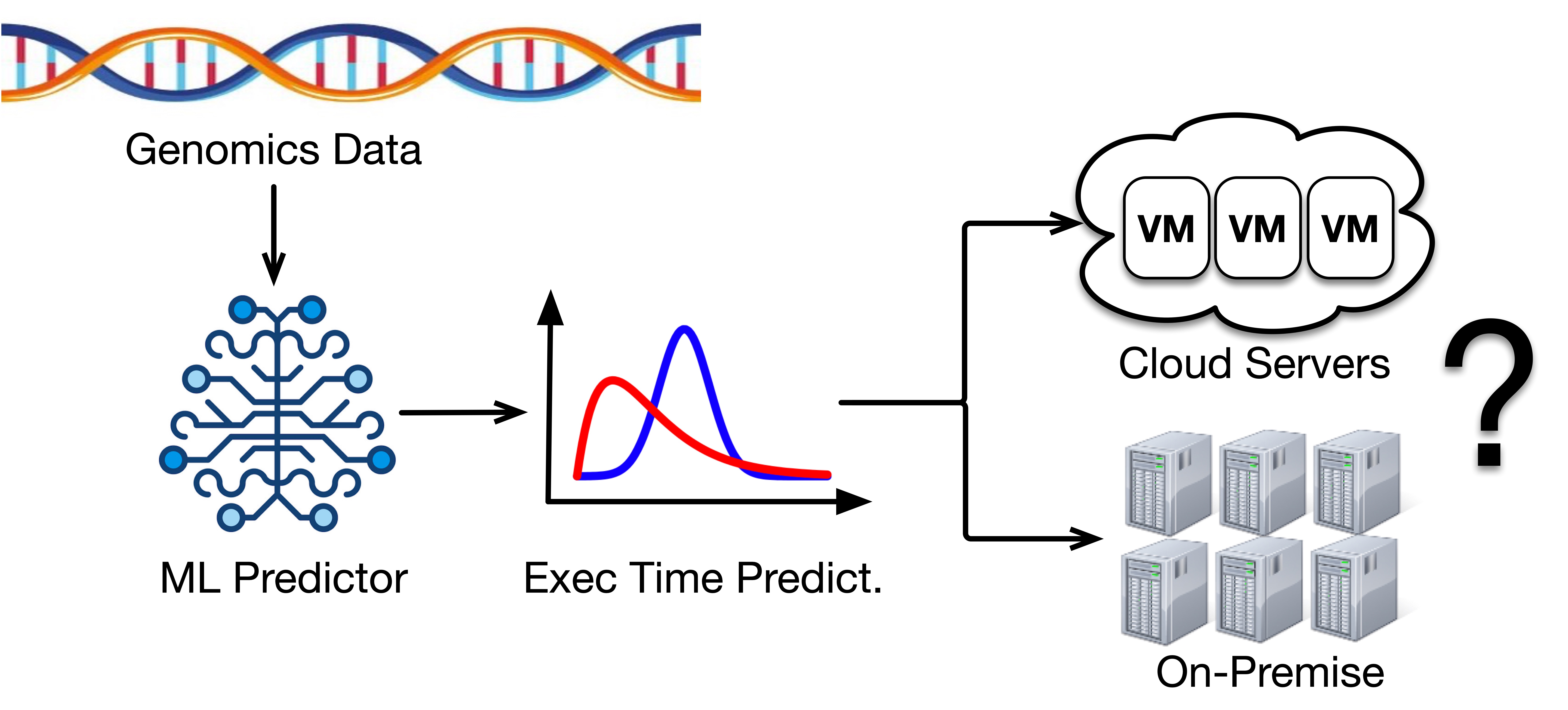 Reproducible Analysis And Models For Predicting Genomics Workflow Execution Time Ucsc Ospo