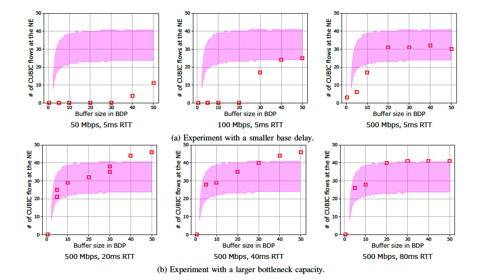 Evaluating Congestion Controls Past And Future Ucsc Ospo