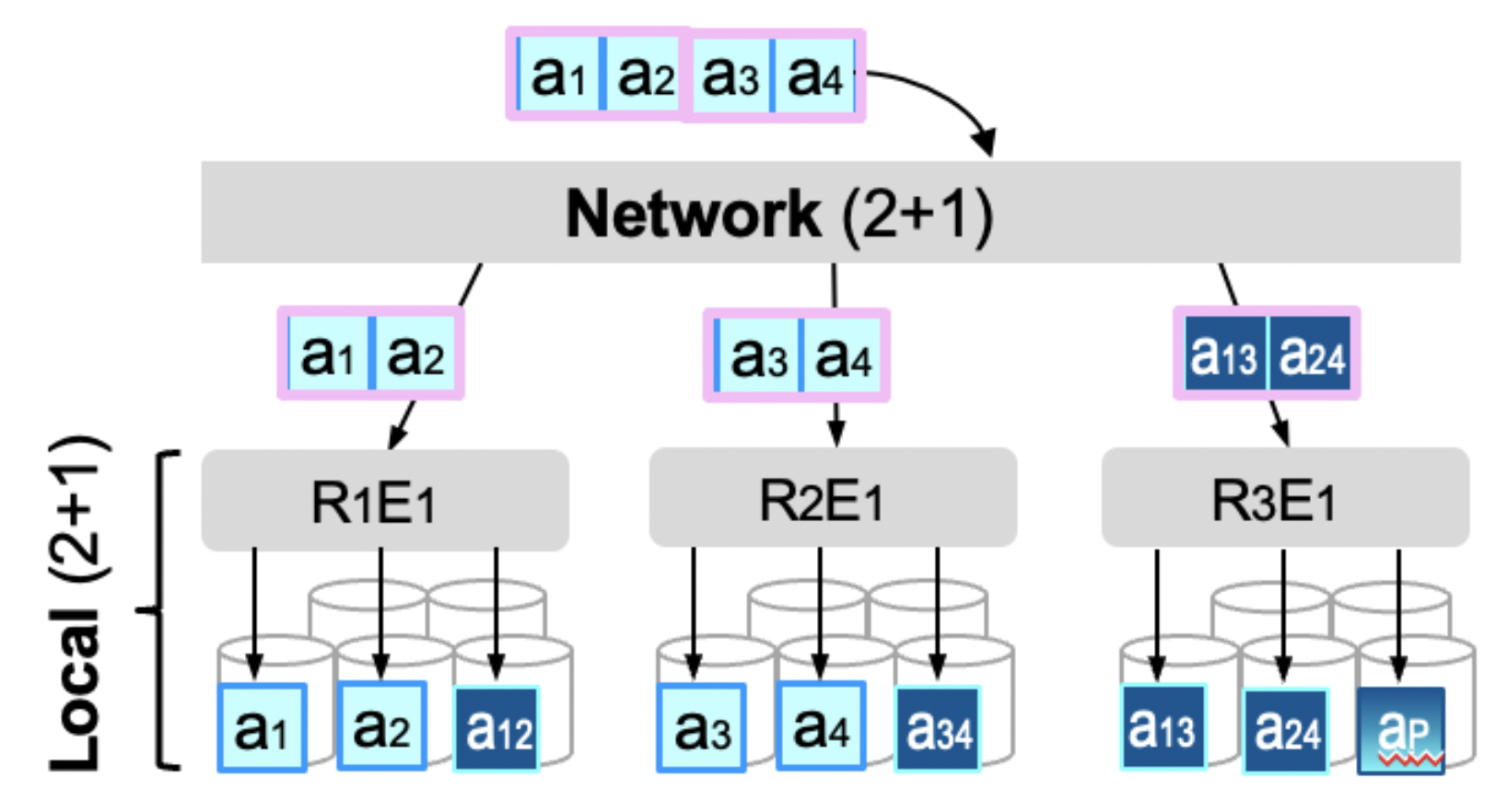 Openmlec Open Source Mlec Implementation With Hdfs On Top Of Zfs 7196