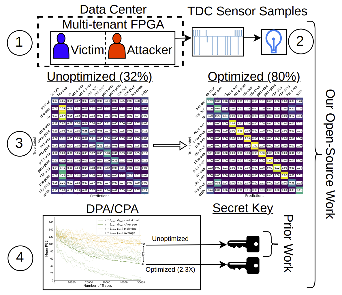 Turn on, Tune in, Listen up: Maximizing Side-Channel Recovery in Cross-Platform Time-to-Digital ...