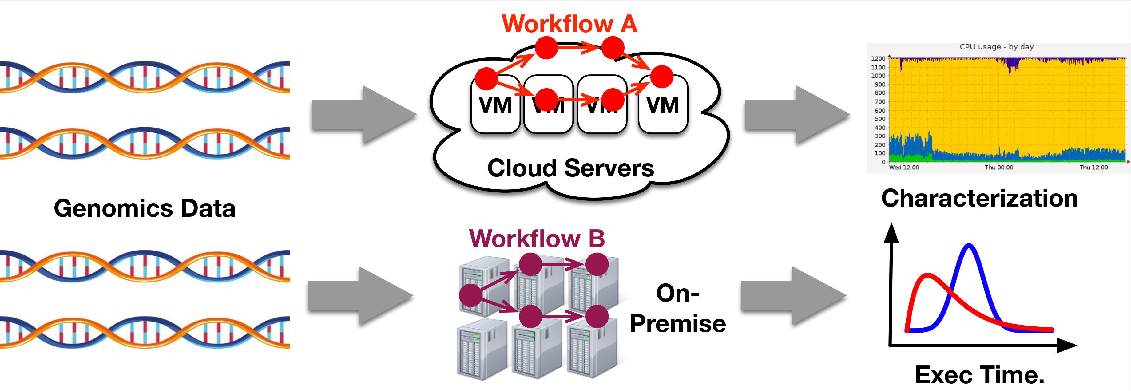 Reproducible Performance Benchmarking For Genomics Workflows On Hpc