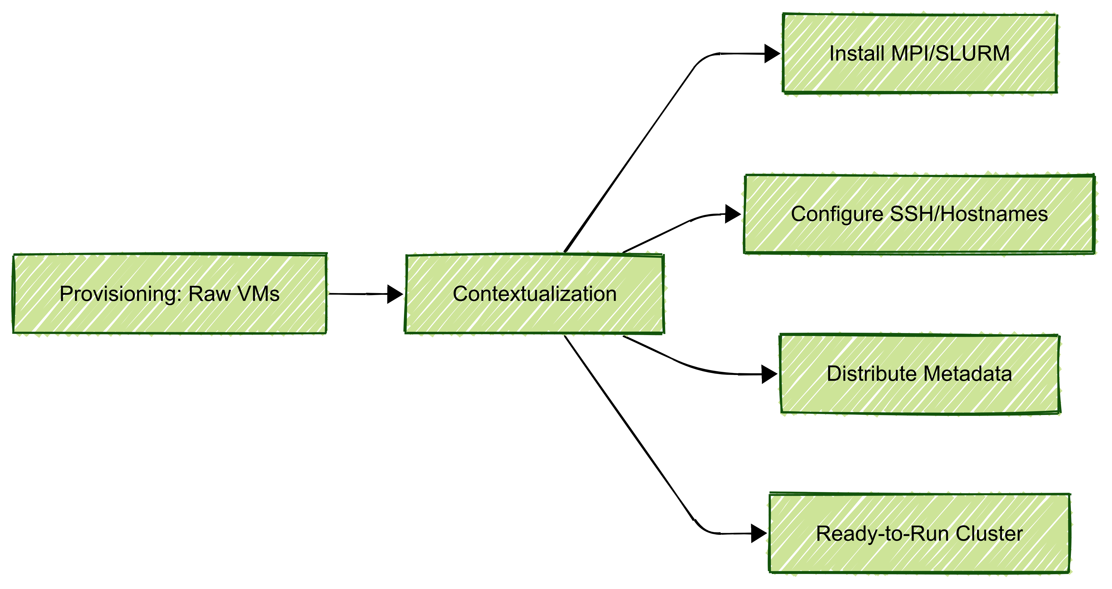 Contextualization – Extending Chameleon’s Orchestration for One-Click ...