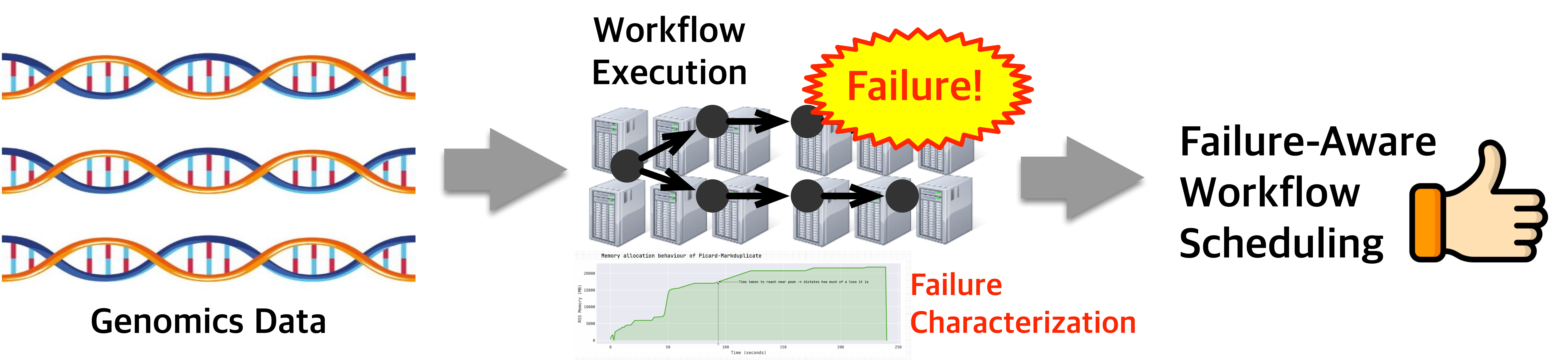 GeFARe: Discovering Reproducible Failure Scenarios and Developing ...