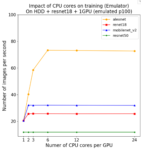 GPU Emulator for Easy Reproducibility of DNN Training -- Interim Blog Post | UCSC OSPO